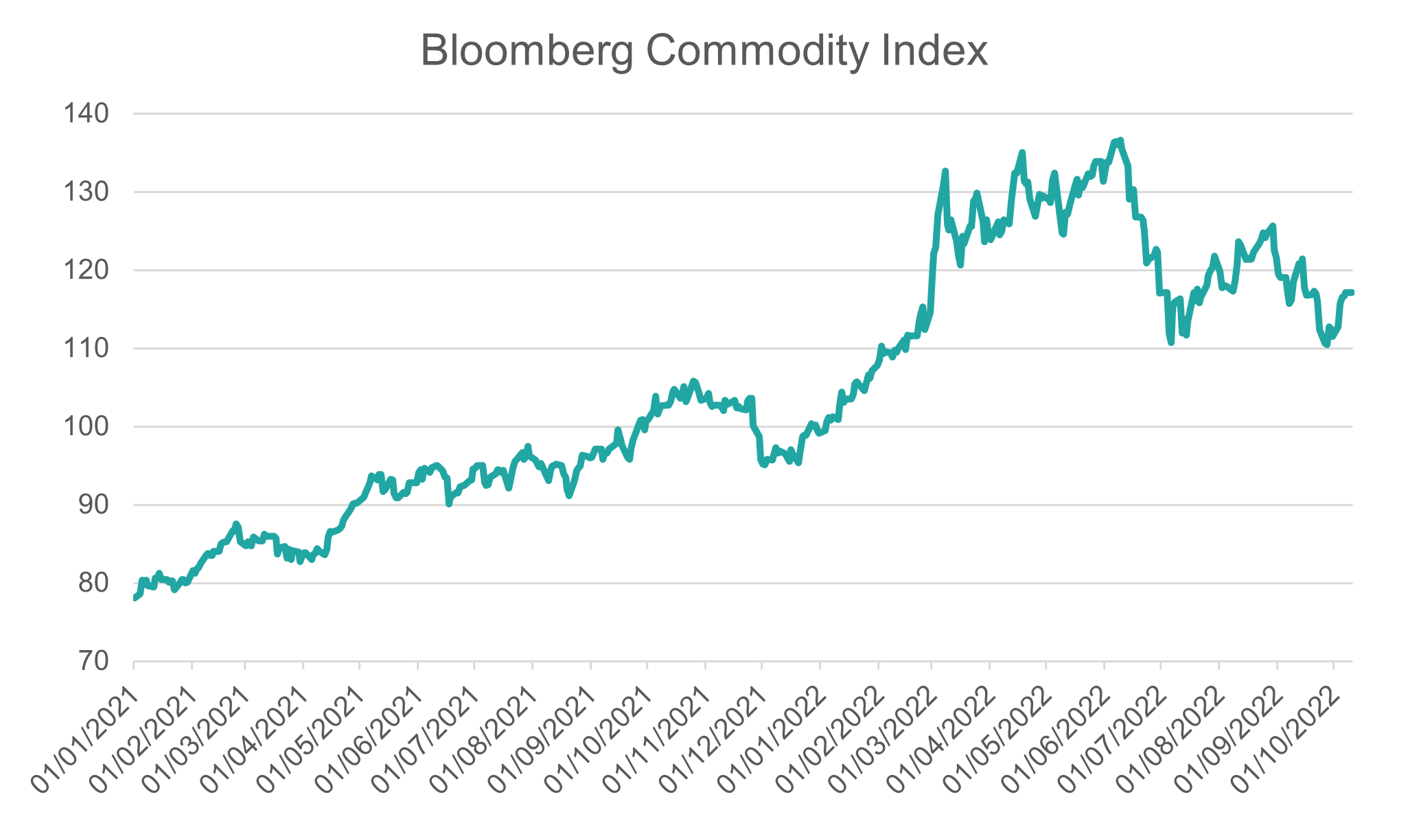 What's happening in commodities? - Max Pacella | Livewire